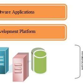 Outline Of Layers In Cloud Computing Of SaaS PaaS In Addition To IaaS Download Scientific Diagram