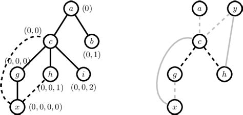Figure 1 From Fault Tolerant Greedy Forest Routing For Complex Networks