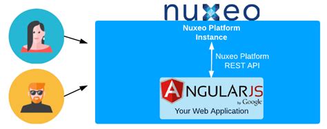 Howto Develop With Angular2 Nuxeo Documentation