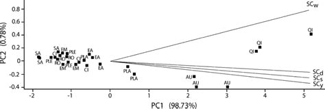Ordination Plot Of The First Two Axes Of A Principal Component Analysis Download Scientific