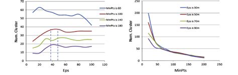 the number of clusters detected with different value of parameters
