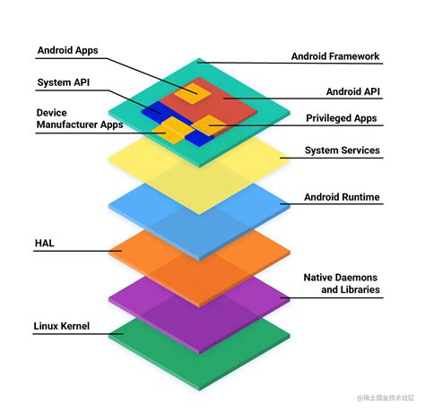 Android系统源码 目录结构android Aosp在哪一层 Csdn博客