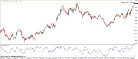 Ultimate Oscillator Indicator Profitf Website For Forex Binary Options Traders Helpful
