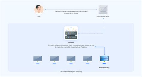 Download Gateway Utility For Your Company S Local Network Getscreen Me