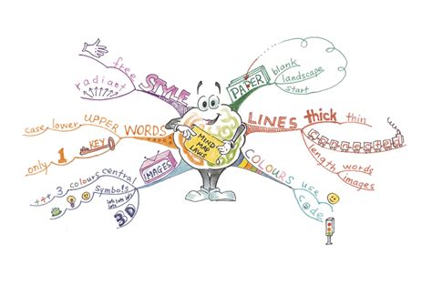 Top Tony Buzan Mind Map Update