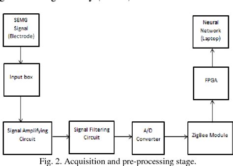 Figure 1 From Classification Of Myoelectric Signals Using Multilayer
