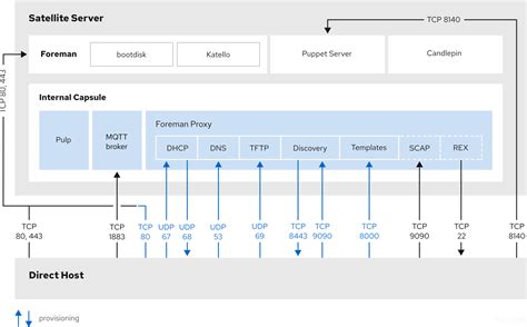 Overview Concepts And Deployment Considerations Red Hat Satellite 6 17 Red Hat Documentation