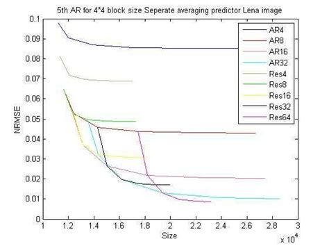 Compressed Size Versus The Normalized Mean Square Error Using Different