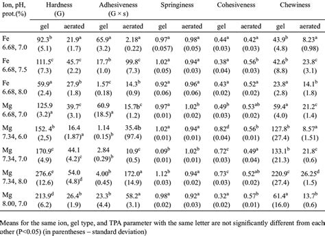 Texture Profile Analysis For Gels And Aerated Gels Obtained By Feii Download Table