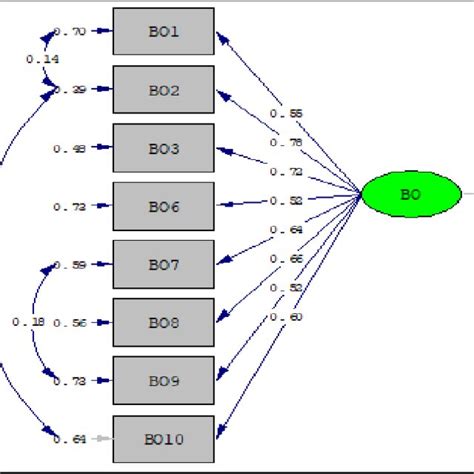 Test Diagram Path Model Measurement Of Latent Variables Bo Download