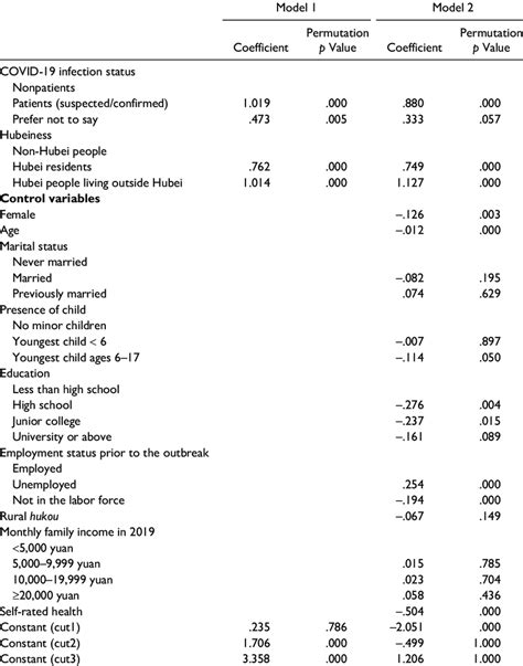 ordered logit models predicting perceived discrimination in log odds