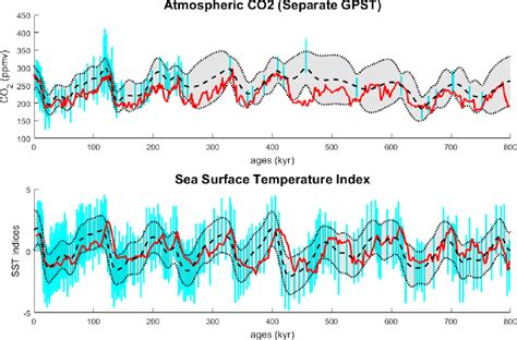 Figure 1 From A Gaussian Process State Space Model For Atmospheric Co2 And Sea Surface