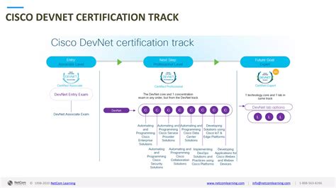 Unveiling The Cisco Certifications Migration Tool PPT