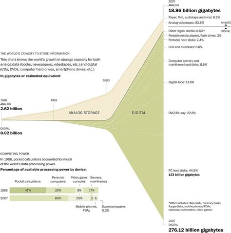 2007 The Digital Information Explosion Graph Futurology