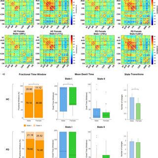 Dynamic FC States And Sex Differences In HC And PD A B Group Download Scientific Diagram