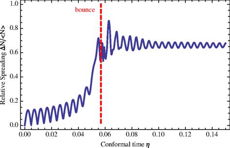 Evolution Of The Relative Spreading Δn N As A Function Of The