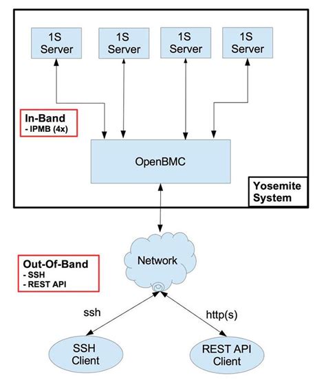 Openbmc For Server Porting And Supporting New Features For “yosemite” Engineering At Meta