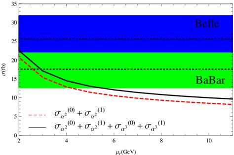 The Renormalization Scale µr Dependence Of The Total Cross Section