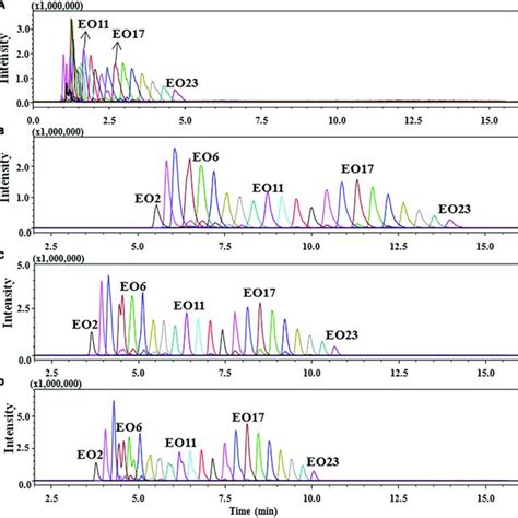 Schematic Representation Of The Proteomics Workflow Protein Samples