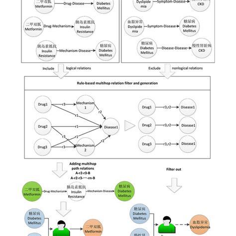 Positive And Negative Examples Of Multihop Relation Filtering And Download Scientific Diagram