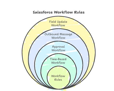 workflow in salesforce what it is and types of actions
