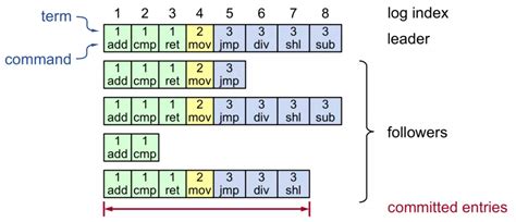 Brief Introduction To Distributed Consensus Raft And Sofajraft