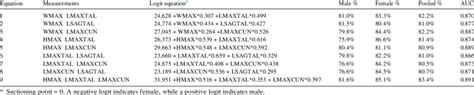 Binary Logistic Regression Analysis Results Download Scientific Diagram
