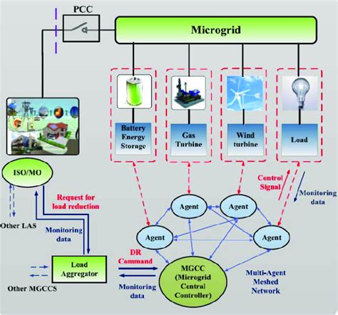 The Structure Of Multiagent Based Microgrid [71] Download Scientific