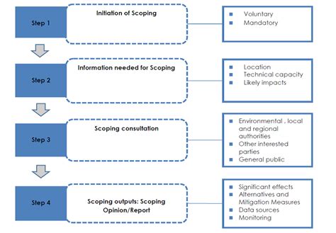 Lesson 5 Scoping Step Of Eia´s Process Driven Driven