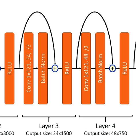 Architecture Of The Convolutional Neural Network The Convolutional