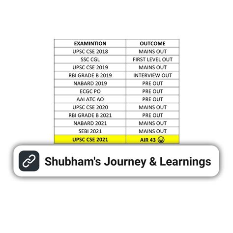 Mudit Jain On Linkedin Upsc Cse Success Motivation Learnings