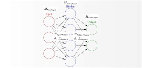 Implement The Backpropagation With Python Step By Step I By Ck Wang