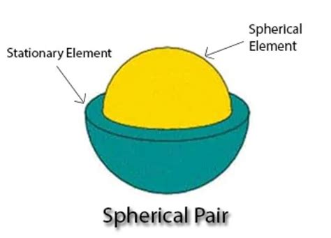 Kinematic Pair Definition Types Or Classification Example Diagram Pdf