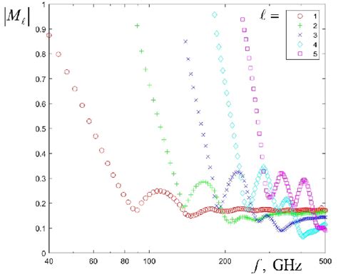 Absolute Value Of Reflection Coefficients M L As Functions Of Frequency