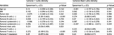 the rank correlation between cell density and each continuous