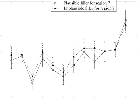 Mean Residual Reading Times For All Sentence Regions Experiment 4