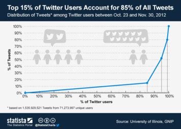 Chart Top 15 Of Twitter Users Account For 85 Of All Tweets Statista