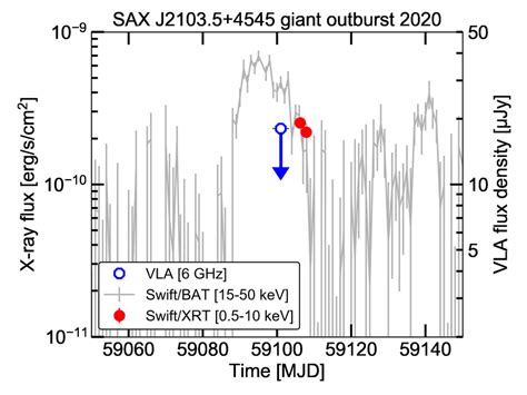 X Ray And Radio Light Curves Of Sax J210354545 During Its 2020 Giant