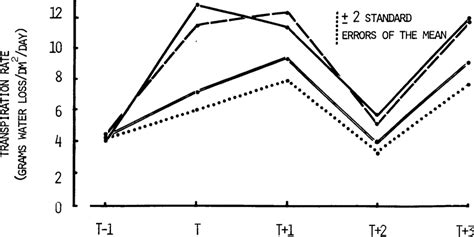 T H E Effect Of Foliar Applications Of Phenylmercuric Acetate On Day T