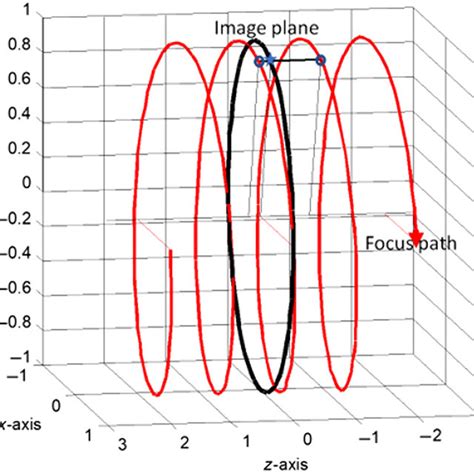Spiral Interpolation To The Plane Of The Black Circle With Algorithm Download Scientific