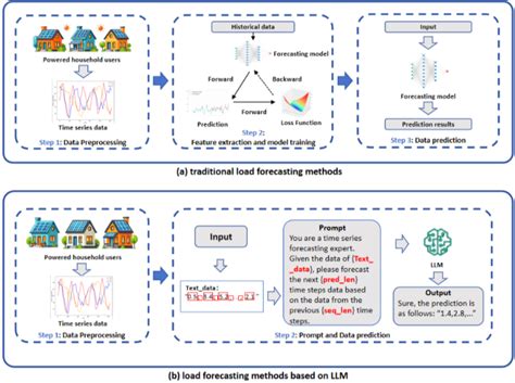 [论文审查] Zero Shot Load Forecasting For Integrated Energy Systems A