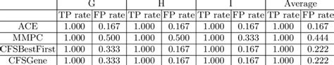 Learning Continuous Nongaussian Linear Bayesian Networks True