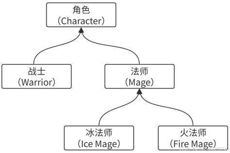 根据下图创建继承层次结构：根据下列程序画出继承的层次结构 Csdn博客