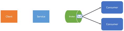 blocking or non blocking api calls codeopinion