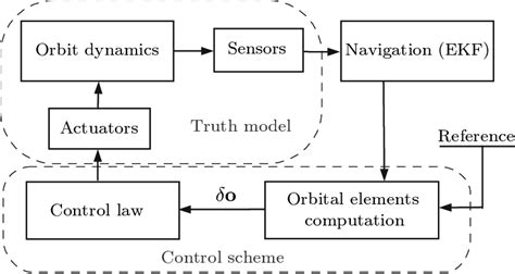 1 block diagram representation of the closed loop system download