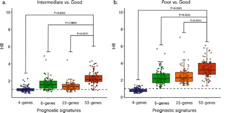 Comparison Of The Prognostic Performance Of The Four Prognostic