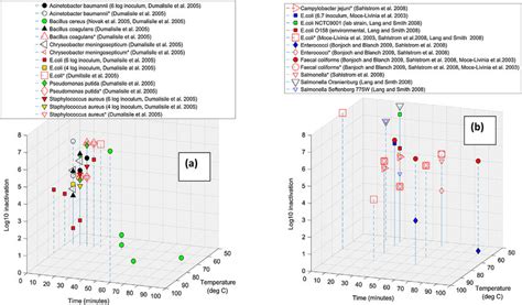 Summary Of Pasteurisation Lrv Values For Bacteria In A Milk And In