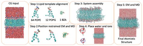 Molecules Free Full Text Ezalign A Tool For Converting Coarse Grained Molecular Dynamics