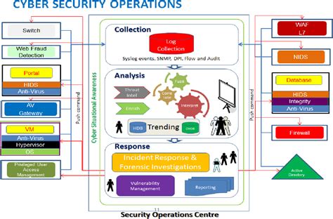 Figure 7 From Cyber Security Operations Centre Security Monitoring For Protecting Business And