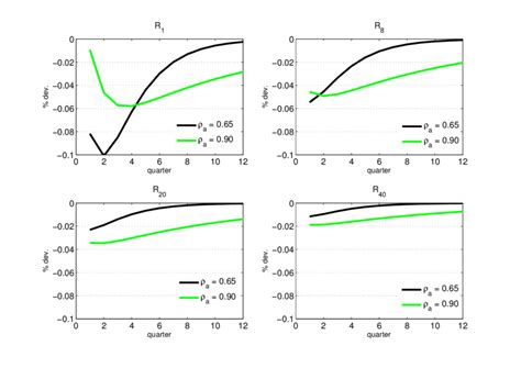 Impulse Response Of The Small Countrys Yield Curve More Versus Less